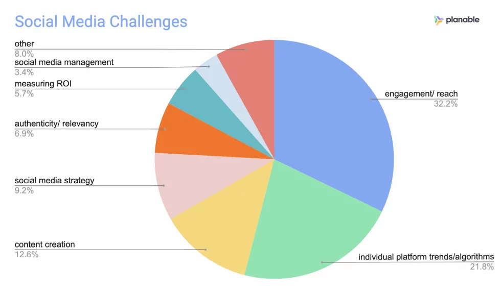 The Biggest Challenges in Social Media & How to Overcome Them