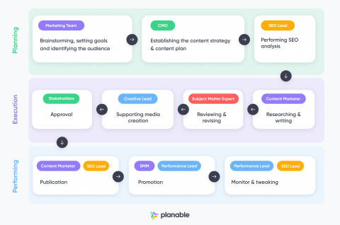 Content workflow: A resourceful guide for 2025 to follow