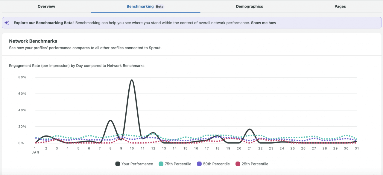 Top LinkedIn analytics tools to track engagement in 2025