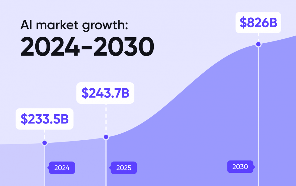 77 AI Statistics: Market Size, Adoption & Trends (Sept 2025)
