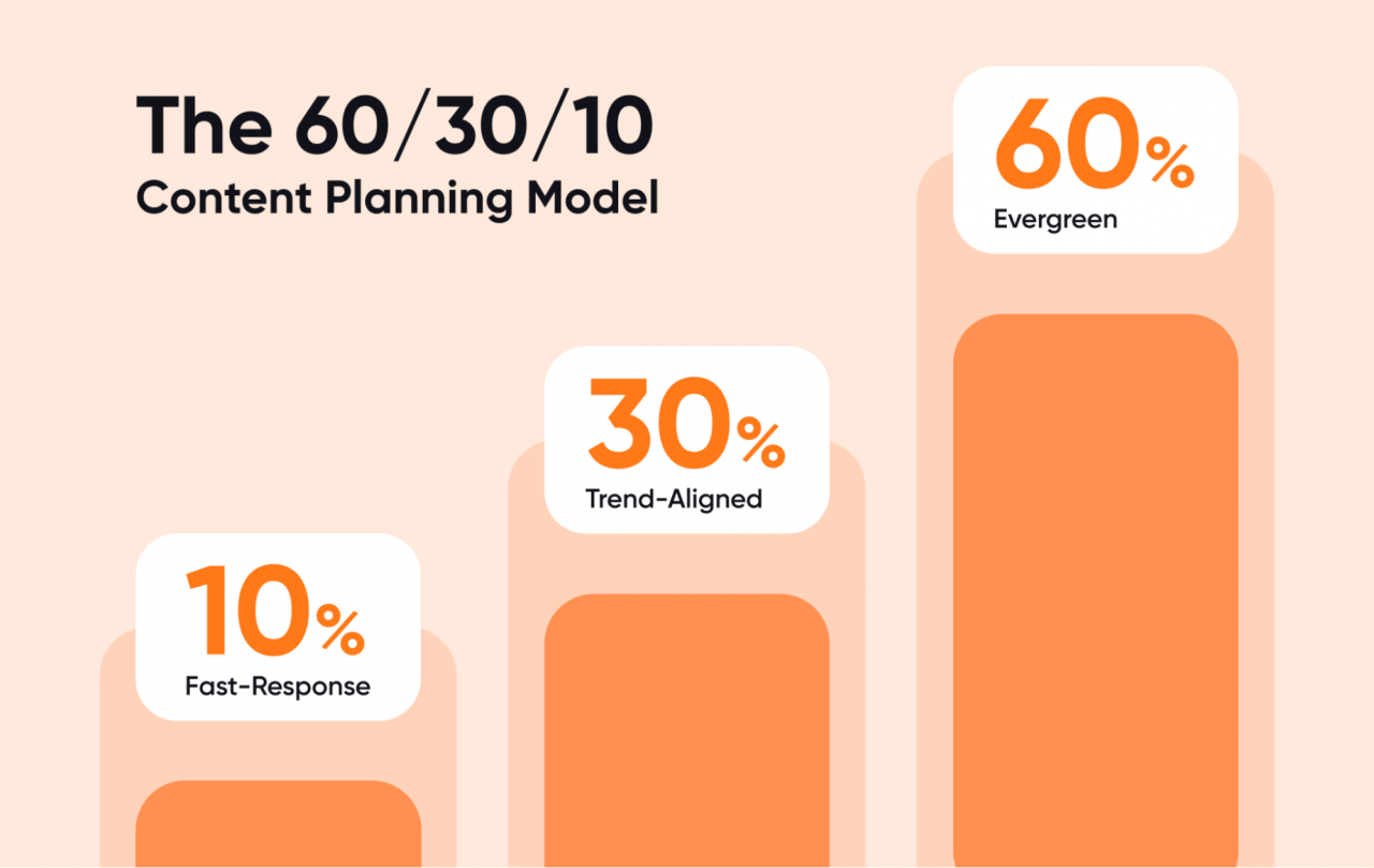How to predict viral trends with a smarter content calendar
